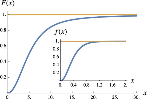 Functions Characerizing The Response Function F Is Defined In Eq