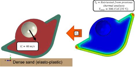 Boundary And Kinematic Conditions Considered For The Impact Phase Download Scientific Diagram