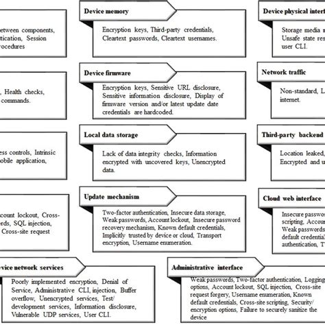 owasp iot attack surface and associated vulnerabilities download