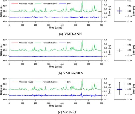 Stage Hydrographs And Error Boxplots For Vmd Based Models A Vmd Ann B Download Scientific