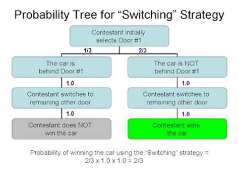 Monty Hall Problem Tree Diagram
