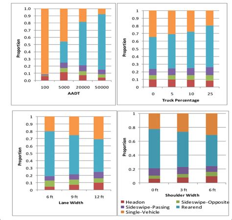effect of different variables on the proportion of crashes by collision