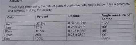 Solved: Activity 4 Create a pie graph using the data of grade 6 pupils ...