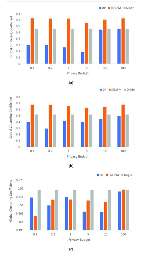 global clustering coefficients of different datasets a train
