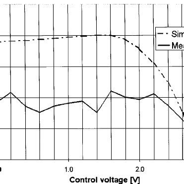 Phase Noise Is 0 102 5 DBc Hz At 600 KHz Offset And 0 125 DBc Hz At Download Scientific Diagram