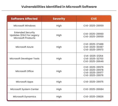 Multiple High Risk Vulnerabilities In Microsoft Products Security