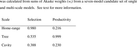 Importance Of Spatial Scales In Modeling Nest Site Selection And Nest Download Table