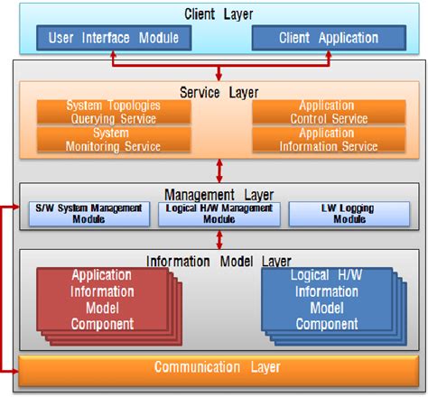 Imms Cms System Architecture Download Scientific Diagram