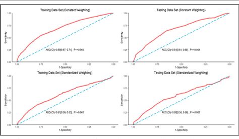 Figure 1 From Risk Assessment Score And Chi Square Automatic Interaction Detection Algorithm For