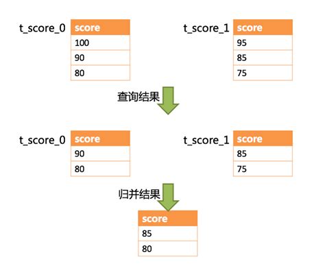 难题来了：分库分表后，查询太慢了，如何优化？shardingjdbc分表后分页查询 Csdn博客