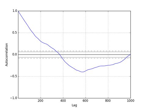 A Gentle Introduction To The Random Walk For Times Series Forecasting With Python