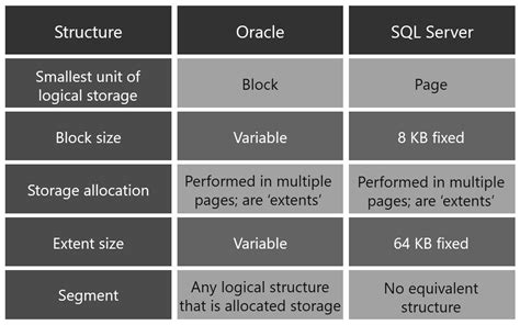 Quelle Est La Différence Entre Sql Server Et Oracle Vytt