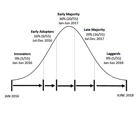 Rogers Diffusion Theory Of Innovations Applied To The Adoption Of Sugammadex In A Nationwide