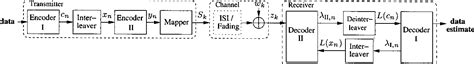Figure 1 From Design Of Serially Concatenated Systems Depending On The