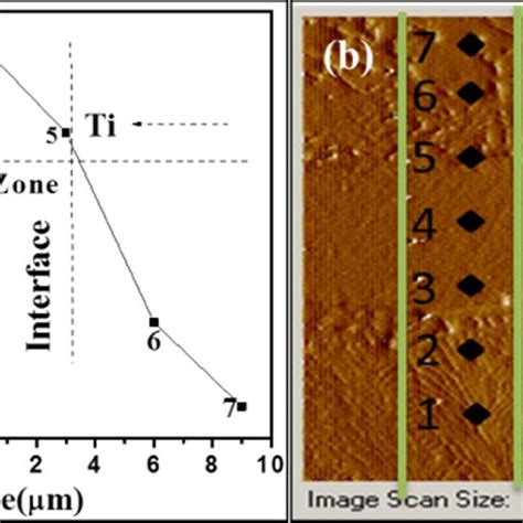 Nanohardness Of Ti Ti 20 Zr 20 Cu 30 Ni 30 Ti Joint Brazed At 1268 K Download Scientific