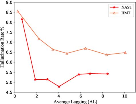 Figure 1 From Non Autoregressive Streaming Transformer For Simultaneous Translation Semantic