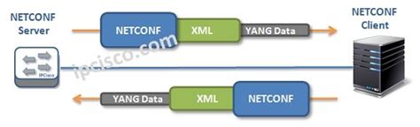 Netconf Protocol Overview What Is Netconf Ipcisco
