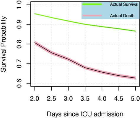 Early Icu Mortality Prediction And Survival Analysis For Respiratory