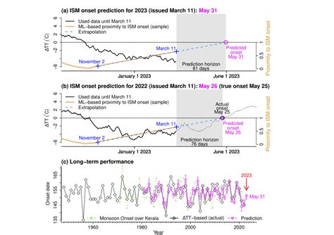 Long Term Prediction Of Indian Summer Monsoon Onset With Neural Networks — Potsdam Institute For
