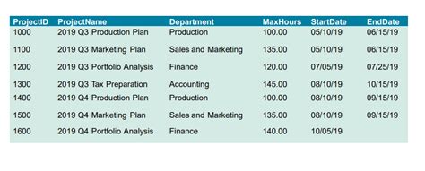 Solved Begin Tabular Llllll Hline Projectid And