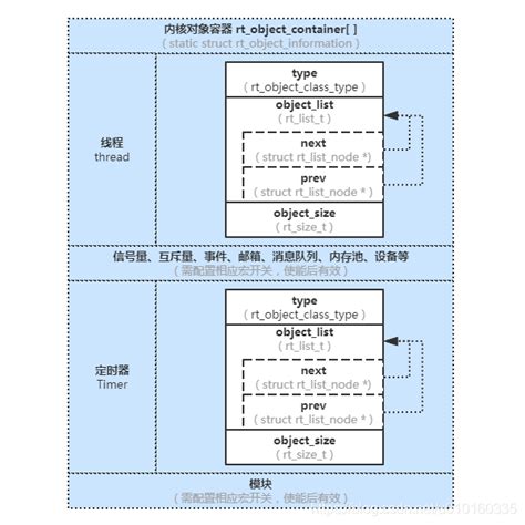 rt thread源码分析3：内核对象模型 rtthread内核源码深入分析 csdn博客