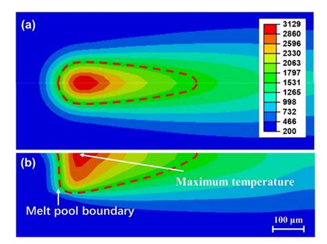 Metals Free Full Text Numerical Simulation Of Temperature Field And Melt Pool
