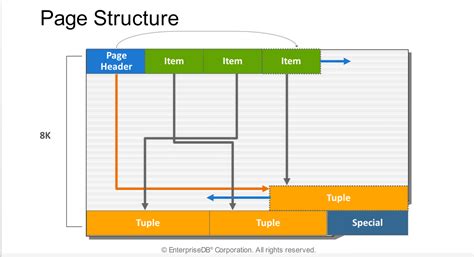 Module 2 System Architecture Postgres Administration Essentials