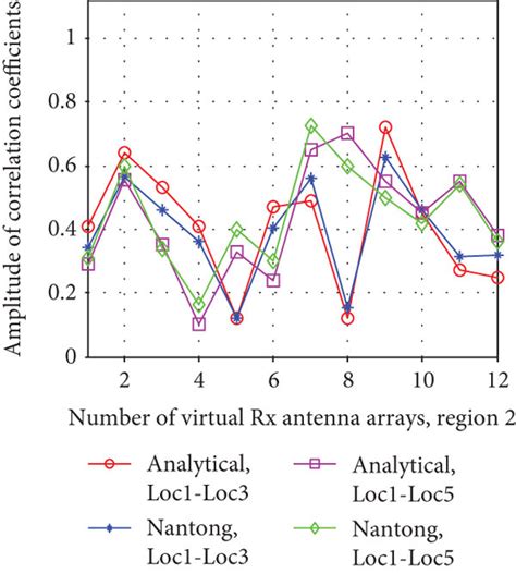 The Correlation Coefficients Comparison For 2×2 Lcx Based Mimo Systems Download Scientific