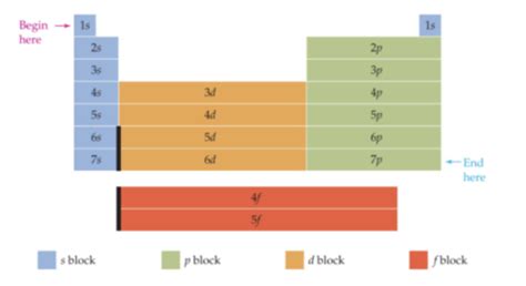 Electron Configuration Flashcards Quizlet