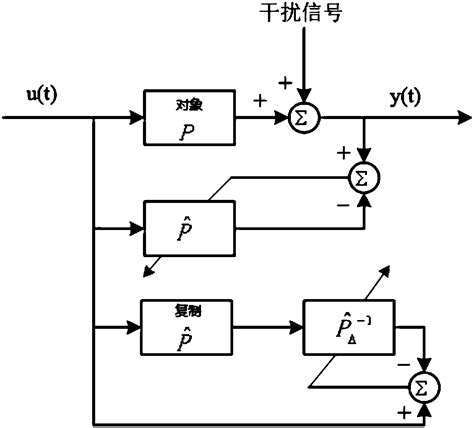 Self Adaptive Inverse Vibration Isolation Control Method For Super Magnetostrictive Vibration