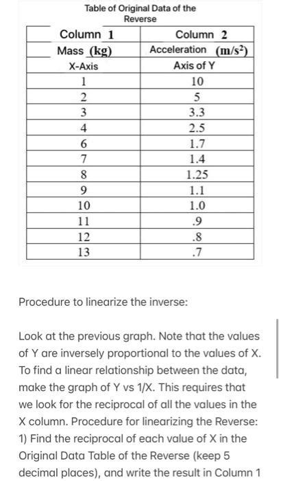 Solved Non Linear Graph Inverse The Following Data Chegg