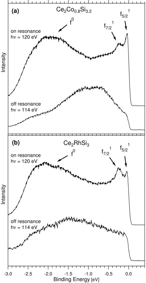 Resonant Photoemission Spectra Obtained For A Ce2co08si32 And B