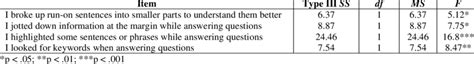 significant gender differences in cognitive metacognitive strategy use