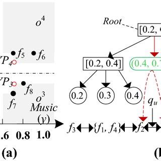 An Example Of People Matching A Female Dataset B A B Tree On The Download Scientific Diagram