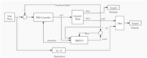 The Structure Of Adaptive Pid Controller Download Scientific Diagram