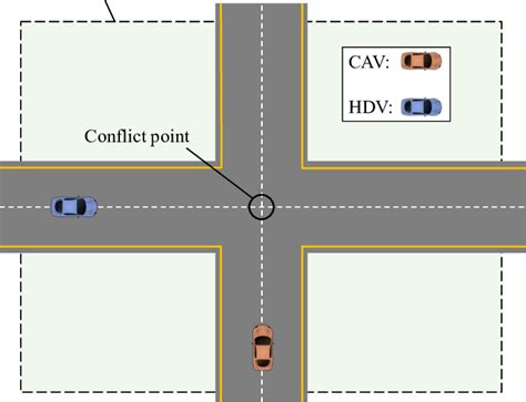 An Unsignalized Intersection Scenario With A Cav And An Hdv Download