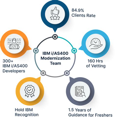 Ibm Ias400 Modernization Services Ibm I Modernization