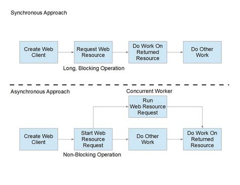 Futures Promises And Continuations Labview Craft