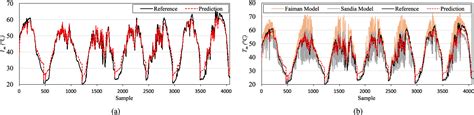 Figure 5 From Hybrid Modeling For Photovoltaic Module Operating Temperature Estimation