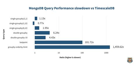 Timescaledb Vs Postgres For Time Series 20x Higher Inserts 2000x