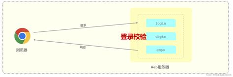 javaweb之springbootweb案例之登录校验功能的详细解析