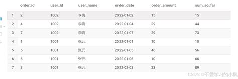 hive的窗口函数 rows between unbounded preceding and current row csdn博客