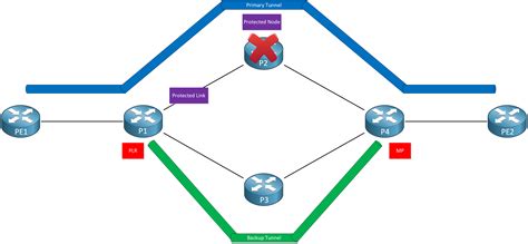Mpls Traffic Engineering Te Fast Reroute Frr