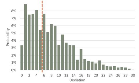 Histogram For Deviations Baseline And Treatment Download Scientific