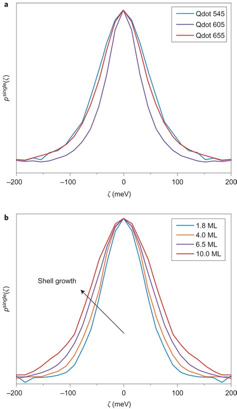 Comparison Of Samples With Cdse Coresa Single Particle Spectral
