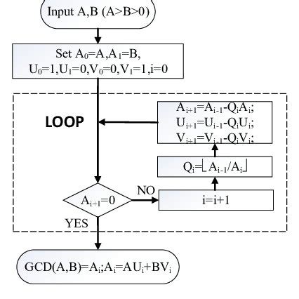 The Flow Chart Of Extended GCD Algorithm Of Large Numbers Download Scientific Diagram