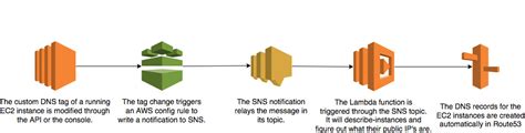 GitHub Marekq Ec Dns Monitor Create Route Records For Your Tagged EC Instances