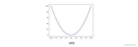 机器学习中的各种损失函数（l1，l2，smoothl1，交叉熵 ） l1 loss和hinge loss的区别 csdn博客