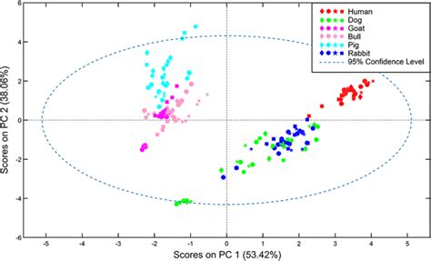 PCA Score Plots Of Six Species Semen Sample From Four Different TSD Download Scientific Diagram