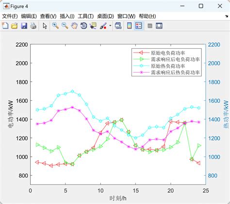 【需求侧响应】综合能源中多种需求响应——弹性电价、可平移及可削减研究（matlab代码实现） Csdn博客